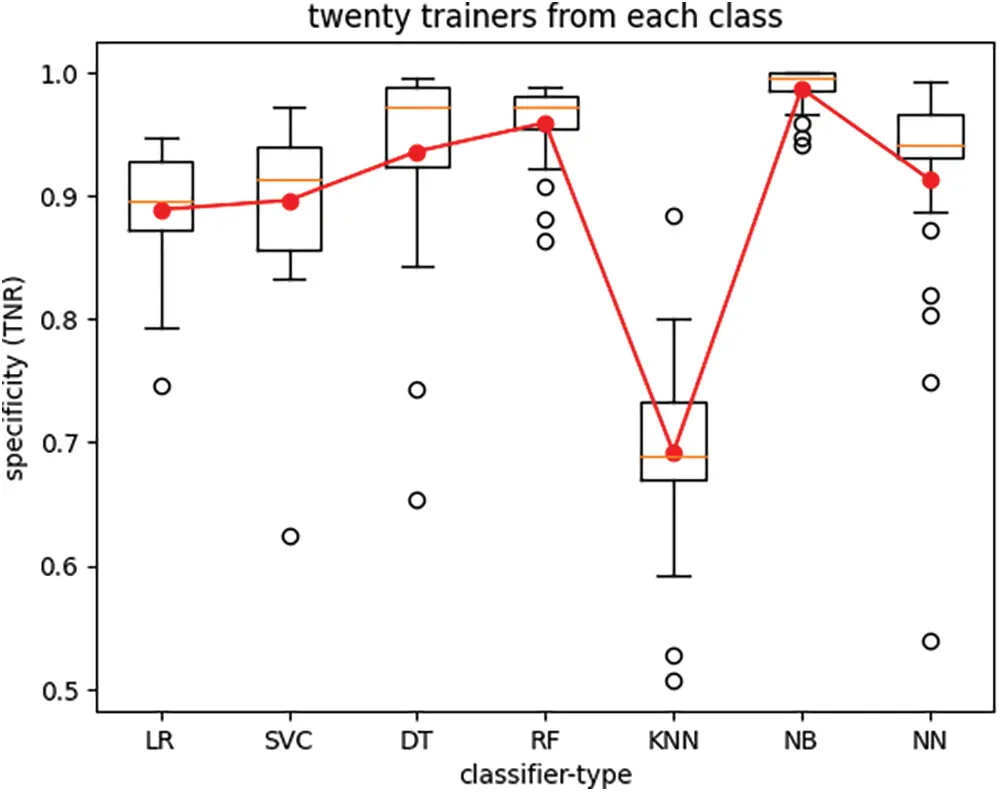 JCS Free Full Text Performance Evaluation Of Machine Learning