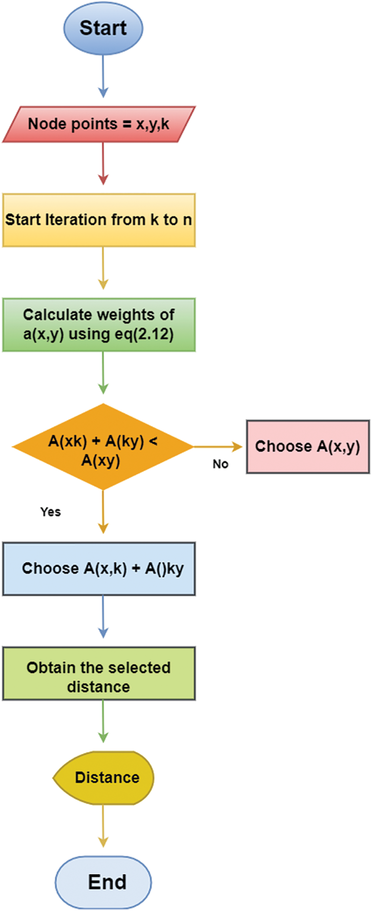CMES | Free Full-Text | Floyd-Warshall Algorithm Based on Picture Fuzzy Information