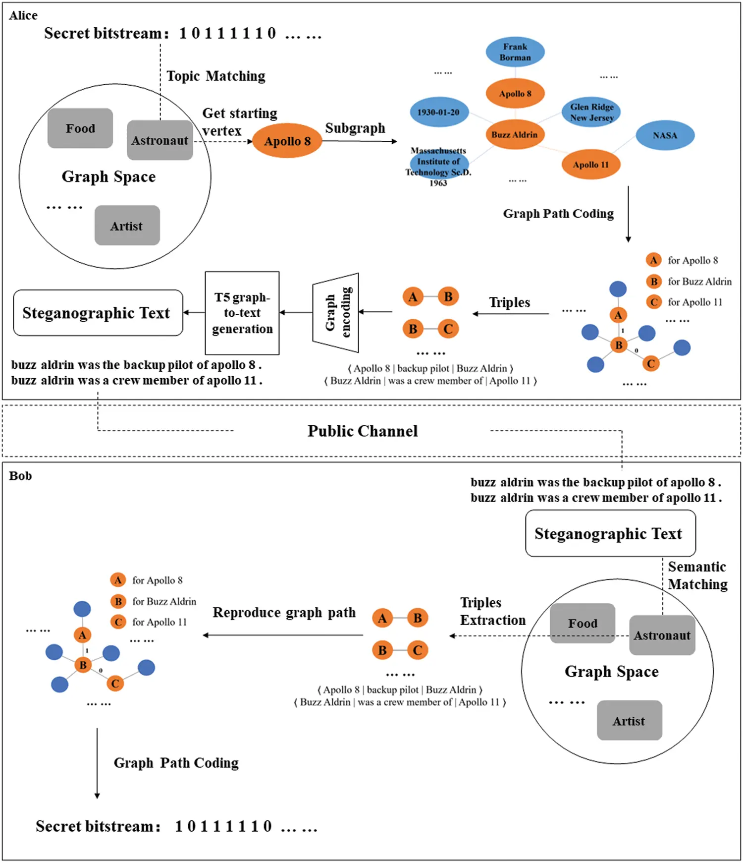 CMES | Free Full-Text | Topic Controlled Steganography via Graph-to-Text Generation