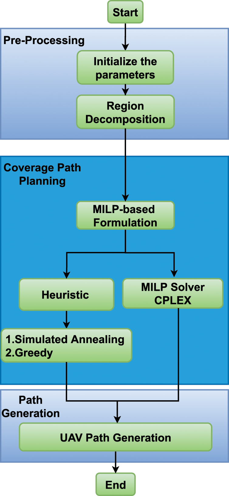 CMES | Free Full-Text | Energy-Efficient UAVs Coverage Path Planning Approach
