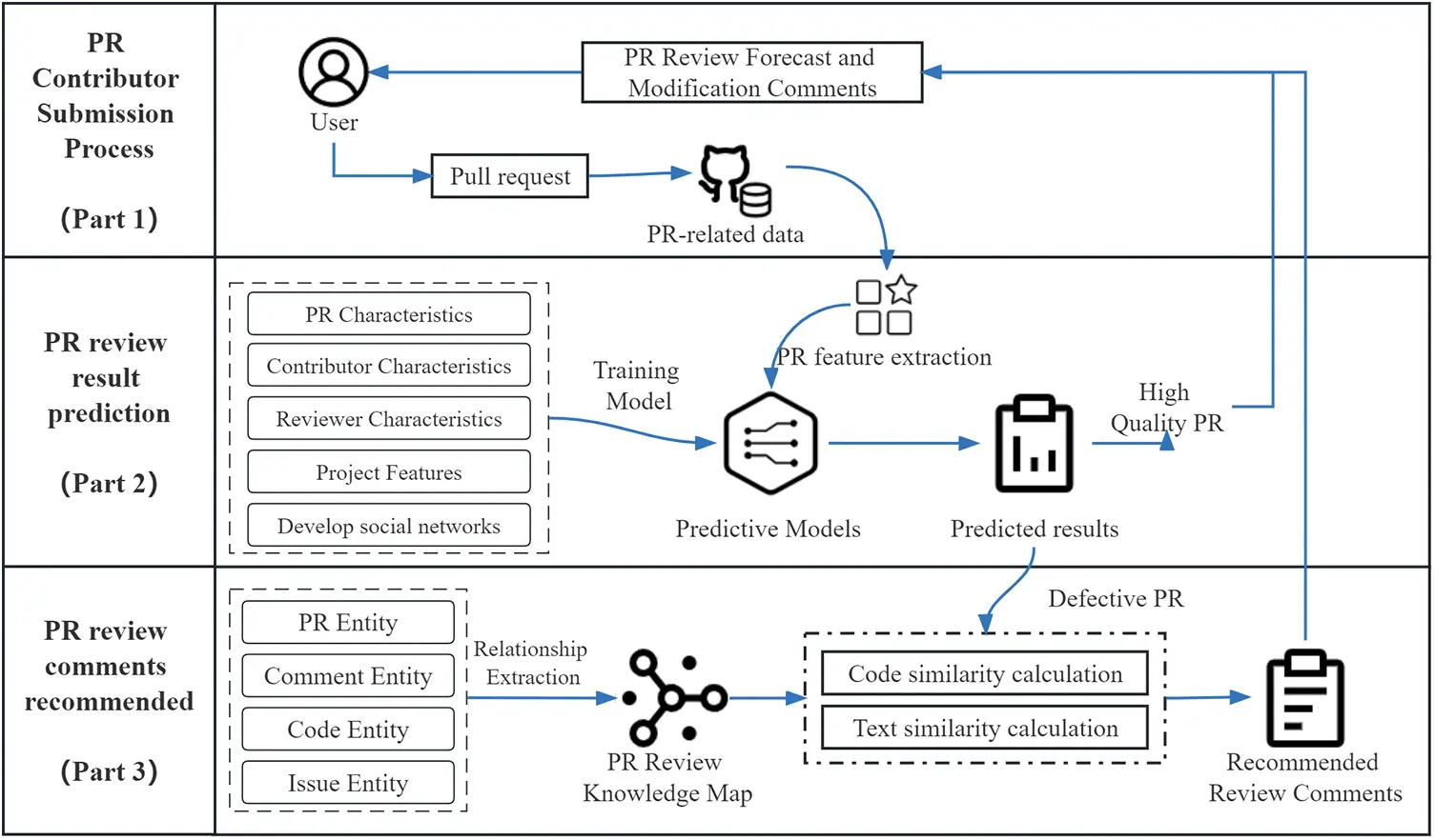 CMES | Free Full-Text | Code Reviewer Intelligent Prediction in Open ...