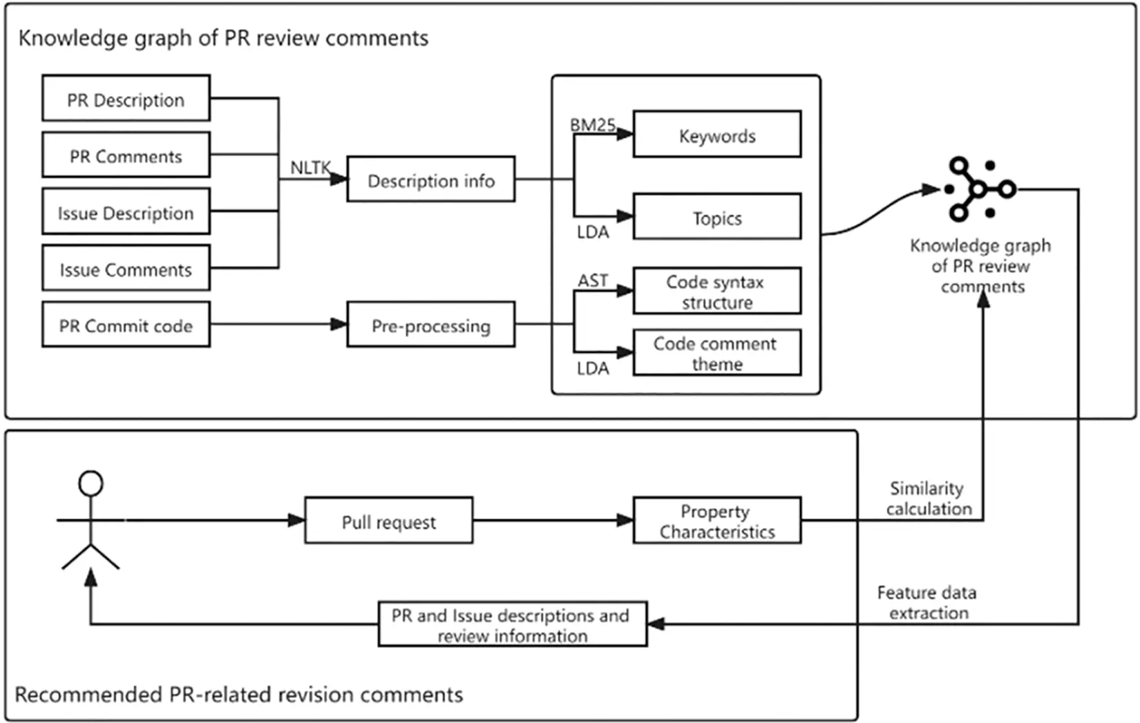 CMES | Free Full-Text | Code Reviewer Intelligent Prediction in Open ...
