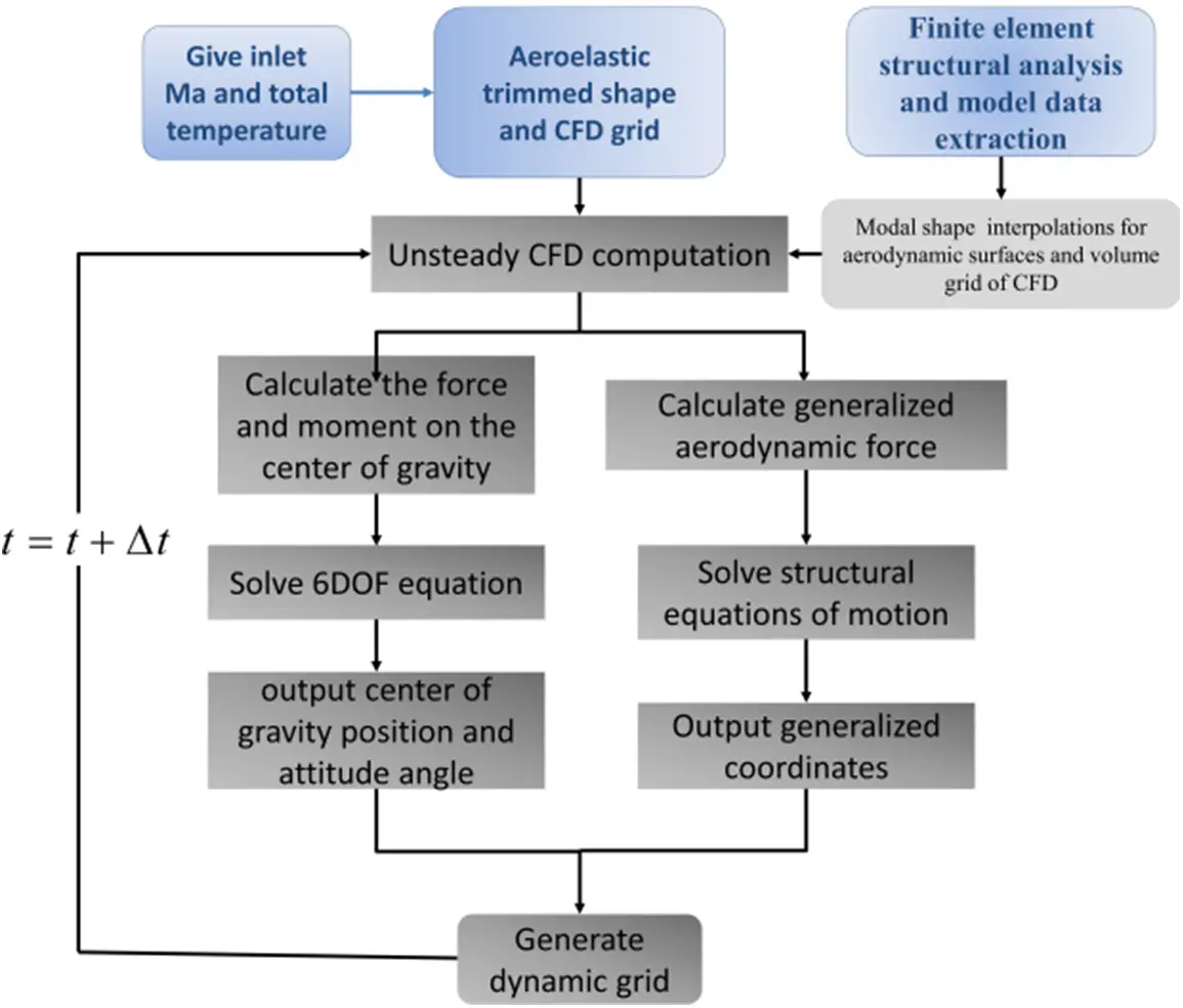 CMES | Free Full-Text | Time-Domain Analysis of Body Freedom Flutter Based on 6DOF Equation