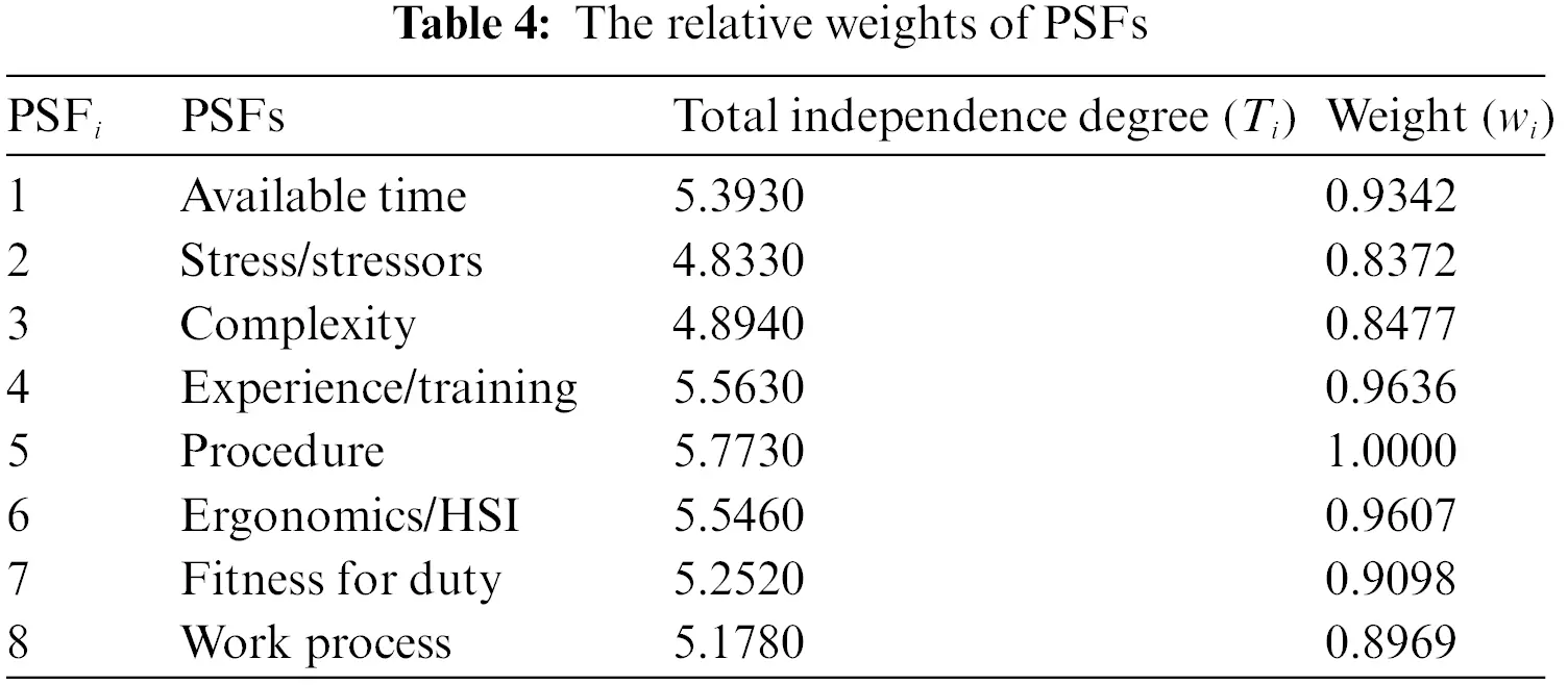 CMES | Free Full-Text | Assessment of Dependent Performance Shaping ...