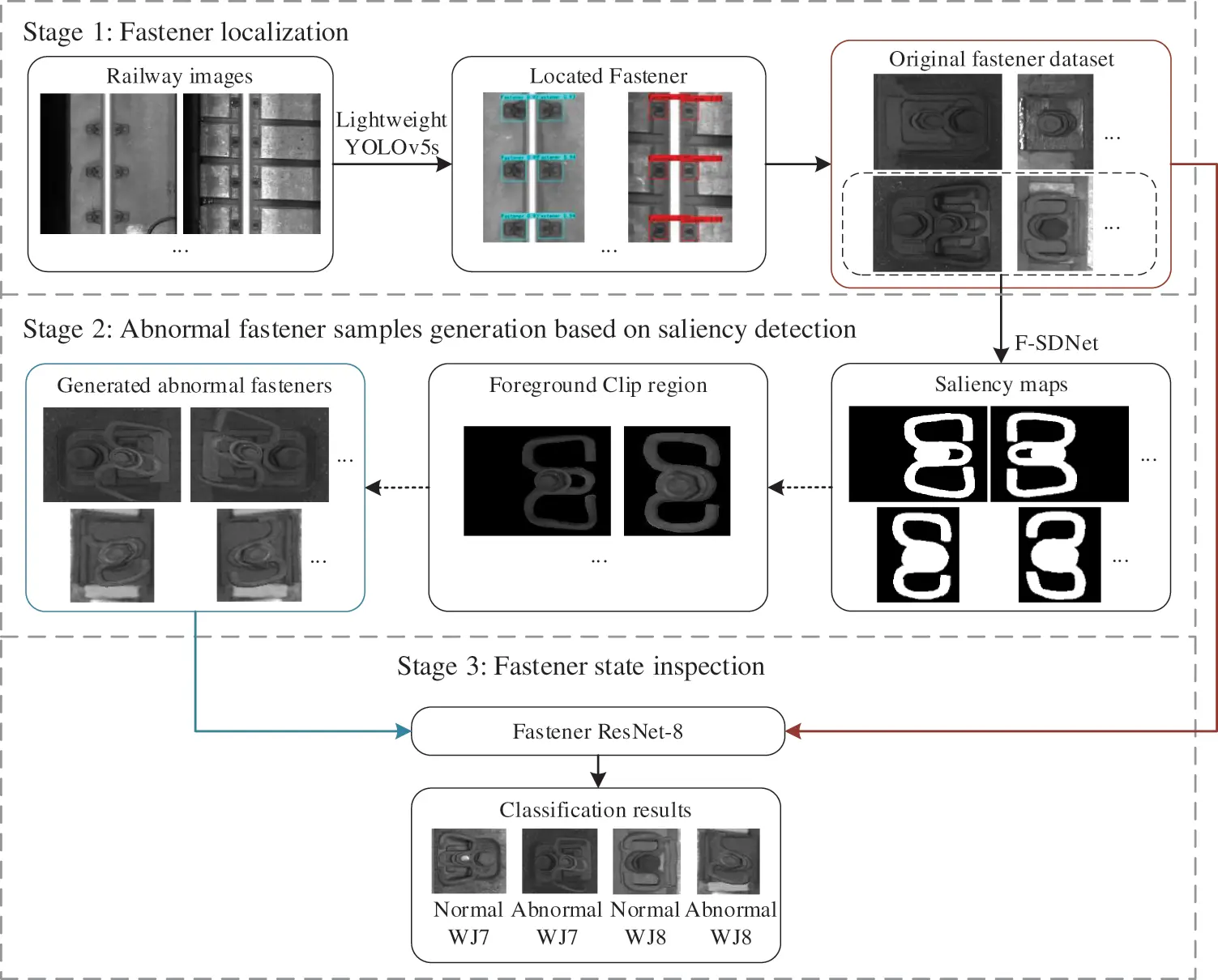 CMES | Free Full-Text | A Railway Fastener Inspection Method Based on Abnormal Sample Generation