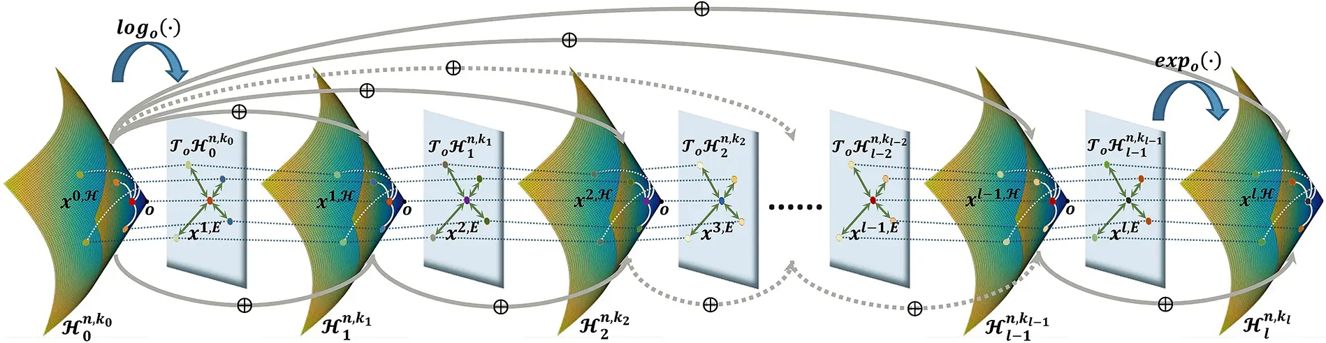 CMES | Free Full-Text | An End-To-End Hyperbolic Deep Graph Convolutional Neural Network Framework