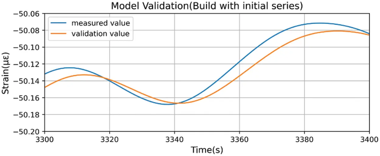 CMES | Free Full-Text | Comparative Analysis of ARIMA and LSTM Model-Based Anomaly Detection for ...