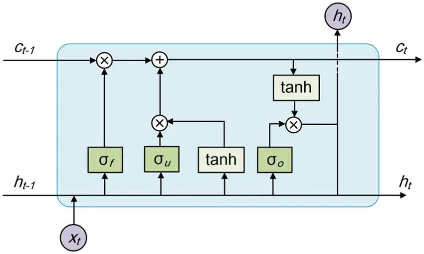 CMES | Free Full-Text | Comparative Analysis of ARIMA and LSTM Model ...