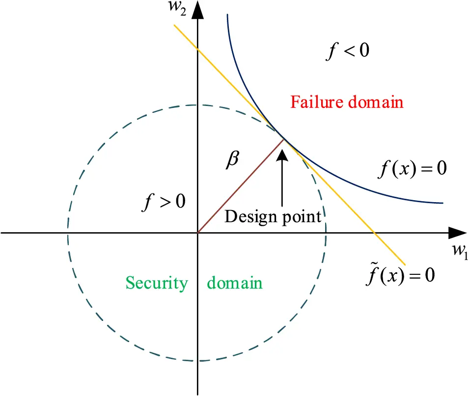 CMES | Free Full-Text | Saddlepoint Approximation Method in Reliability Analysis: A Review