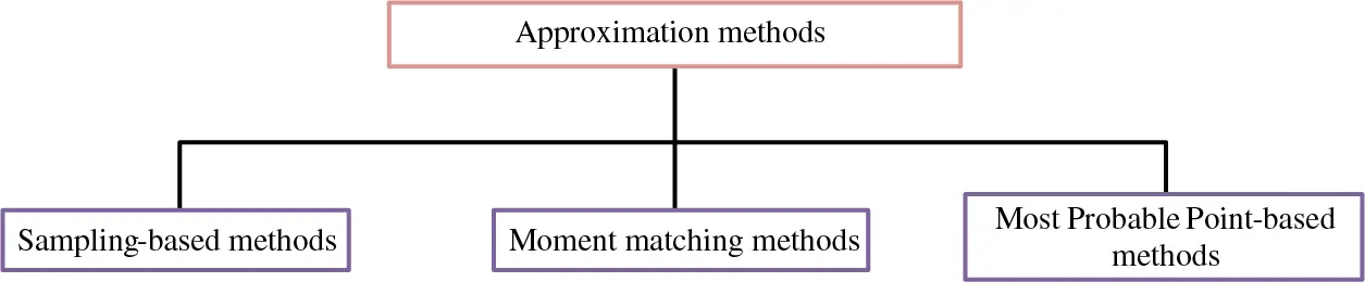 CMES | Free Full-Text | Saddlepoint Approximation Method in Reliability Analysis: A Review