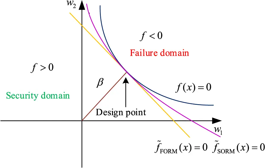 CMES | Free Full-Text | Saddlepoint Approximation Method in Reliability Analysis: A Review