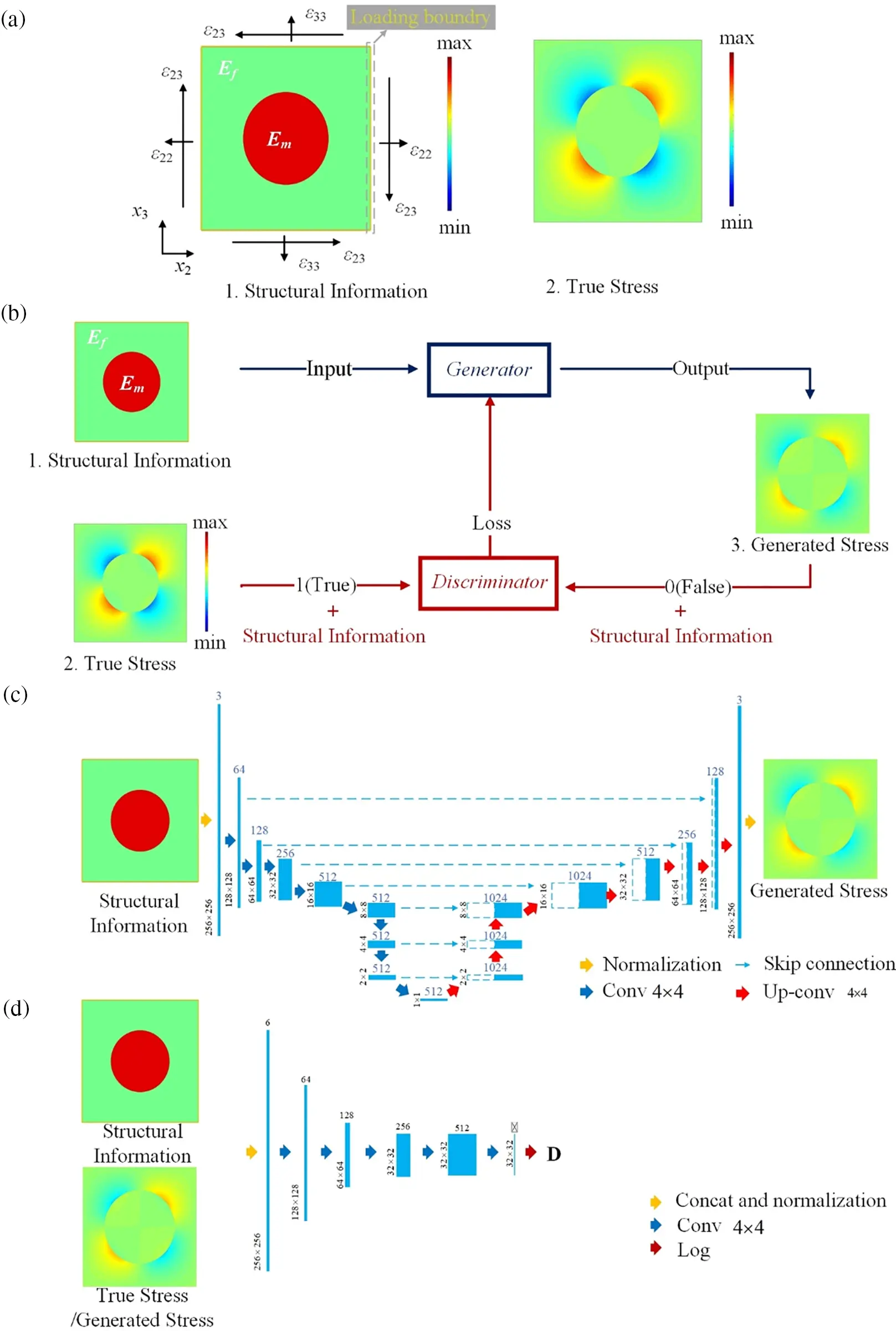 CMES | Free Full-Text | Conditional Generative Adversarial Network ...
