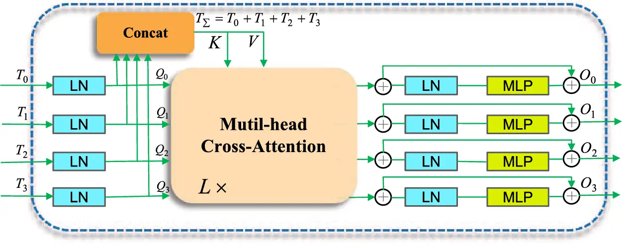 CMES | Free Full-Text | DCFNet: An Effective Dual-Branch Cross-Attention Fusion Network for ...
