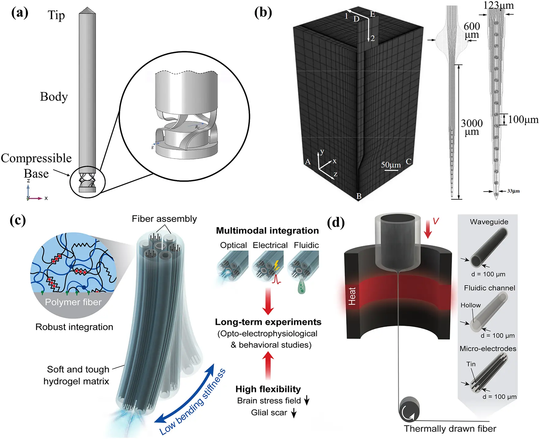 CMES | Free Full-Text | Progress in Mechanical Modeling of Implantable ...