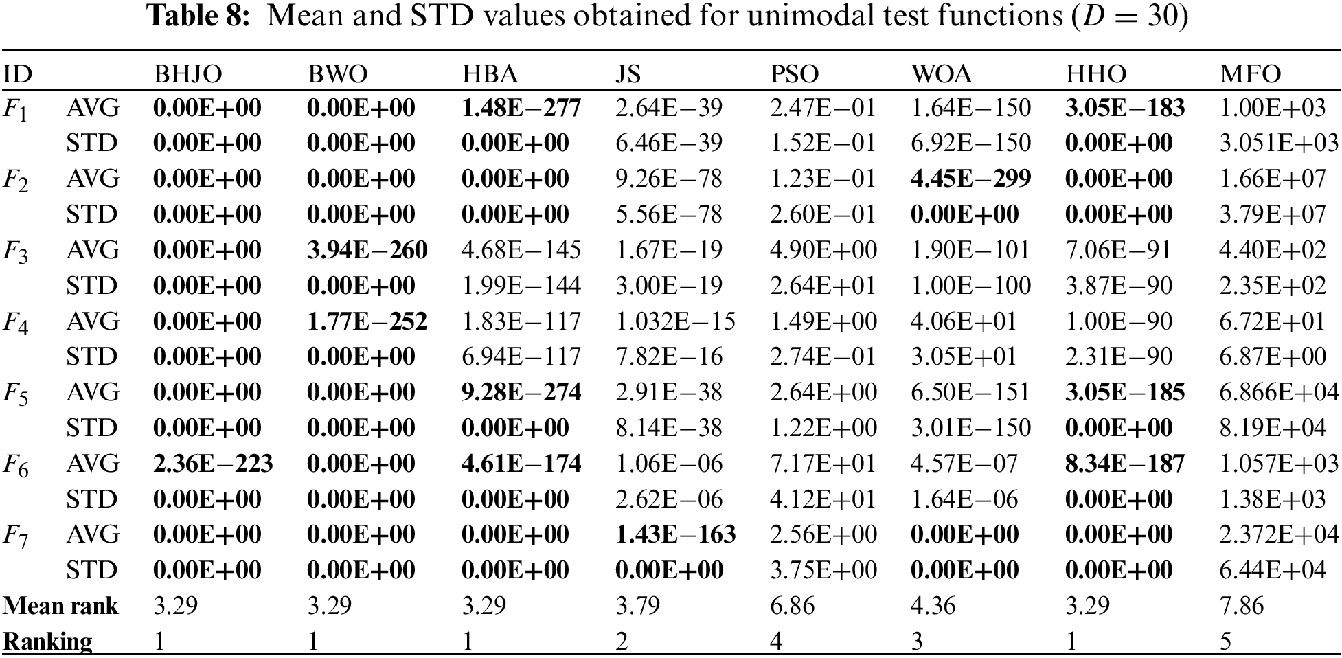 CMES | Free Full-Text | BHJO: A Novel Hybrid Metaheuristic Algorithm Combining the Beluga Whale ...