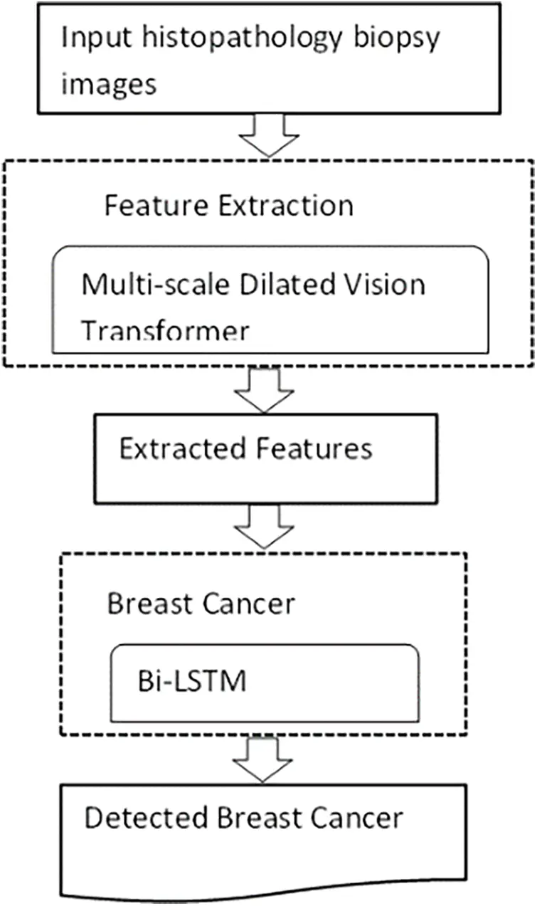 CMES | Free Full-Text | Integrating Transformer and Bidirectional Long ...