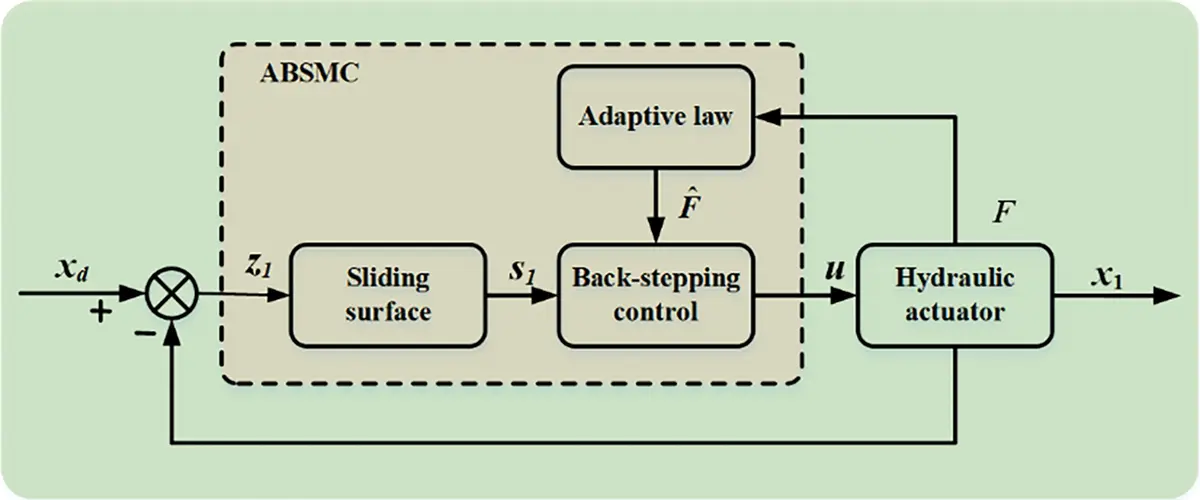 CMES | Free Full-Text | Precision Motion Control of Hydraulic Actuator ...