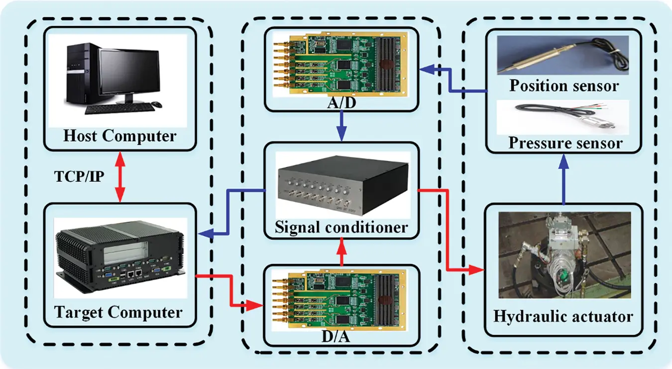 CMES | Free Full-Text | Precision Motion Control of Hydraulic Actuator ...