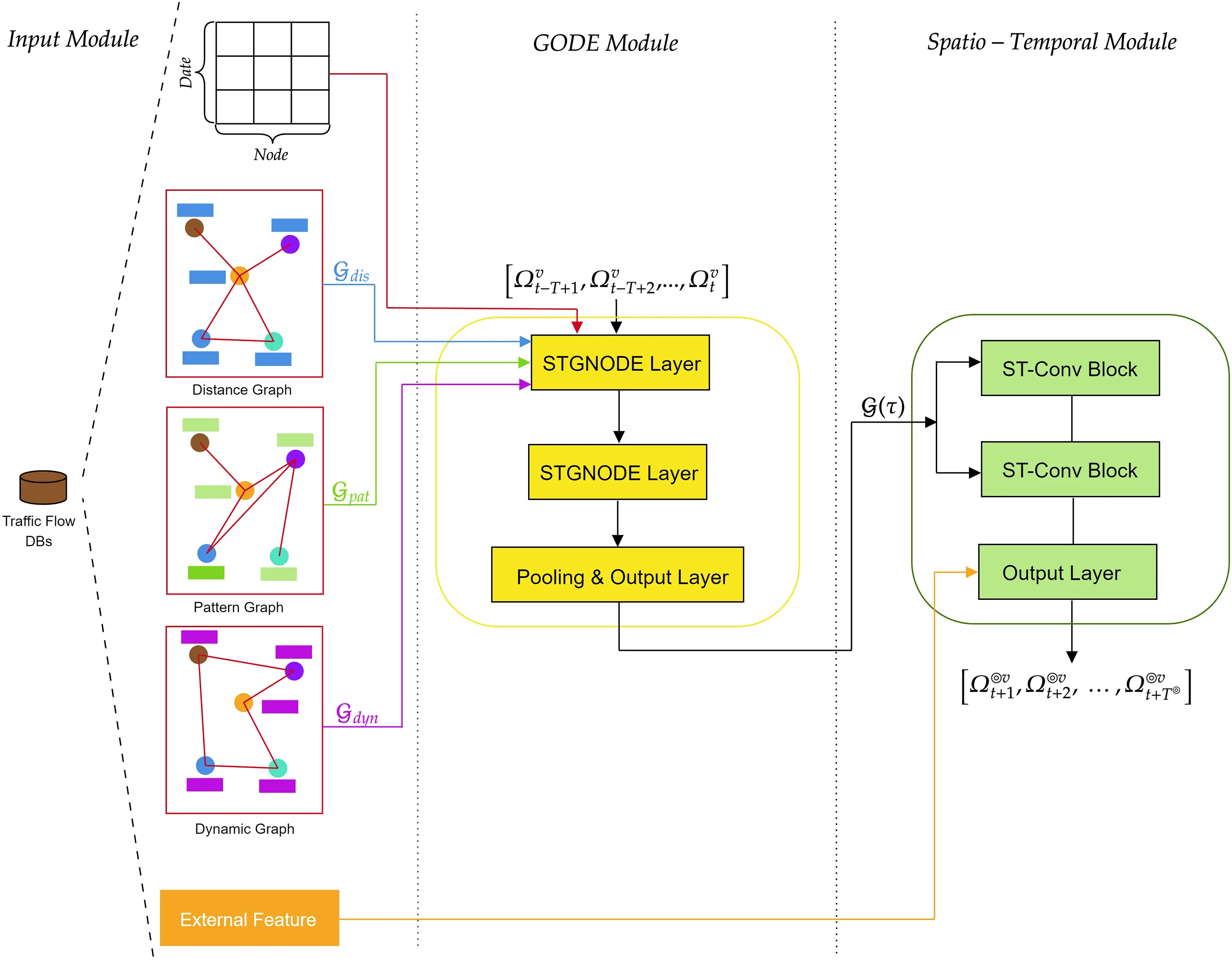 CMES | Free Full-Text | Dynamic Multi-Graph Spatio-Temporal Graph Traffic Flow Prediction in ...