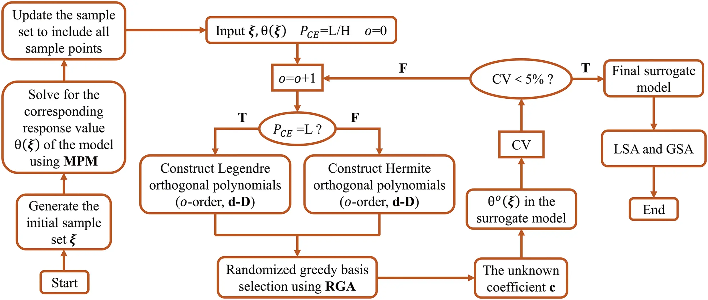CMES | Free Full-Text | Sensitivity Analysis of Structural Dynamic Behavior Based on the Sparse ...