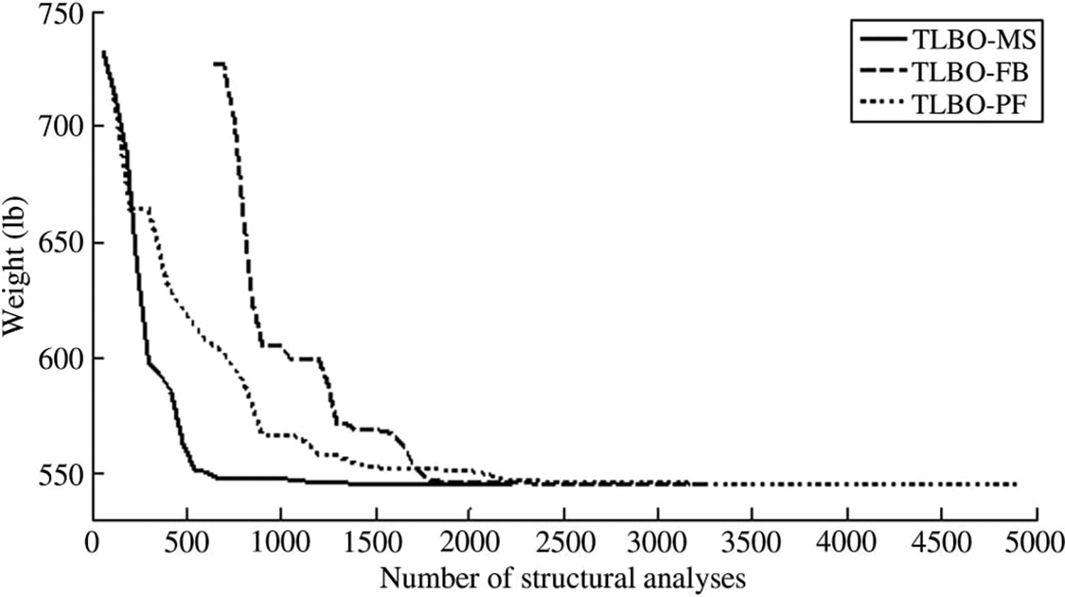 CMES | Free Full-Text | Topology, Size, and Shape Optimization in Civil ...