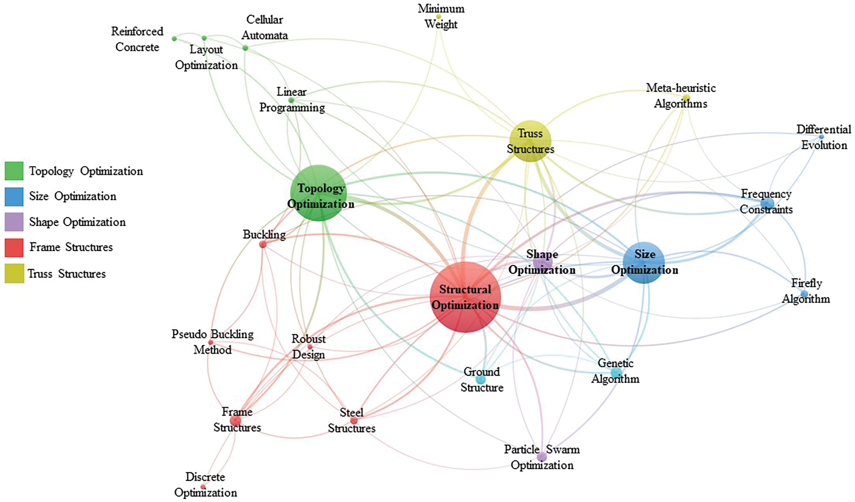 CMES | Free Full-Text | Topology, Size, and Shape Optimization in Civil Engineering Structures ...