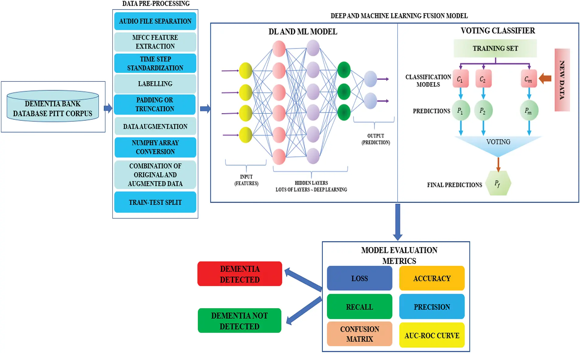 CMES | Free Full-Text | Deep Learning and Machine Learning Architectures for Dementia Detection ...