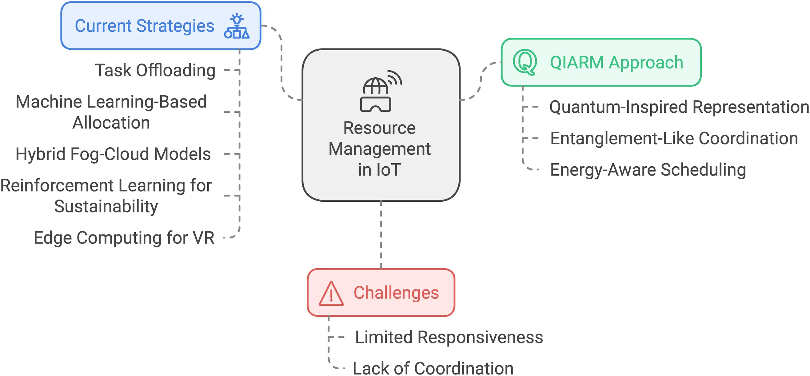 CMES | Free Full-Text | Quantum Inspired Adaptive Resource Management Algorithm for Scalable and ...