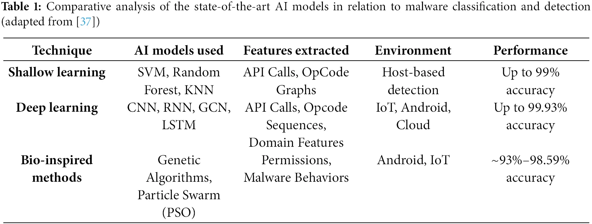 CMES | Free Full-Text | Semantic Malware Classification Using Artificial Intelligence Techniques