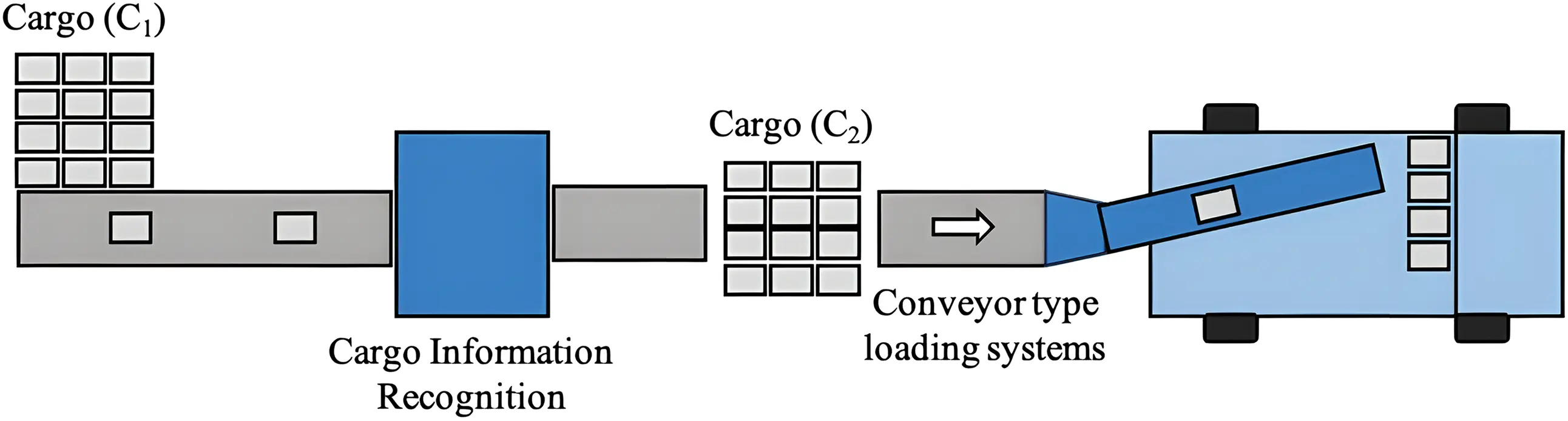 CMES | Free Full-Text | A 3-Dimensional Cargo Loading Algorithm for the Conveyor-Type Loading System