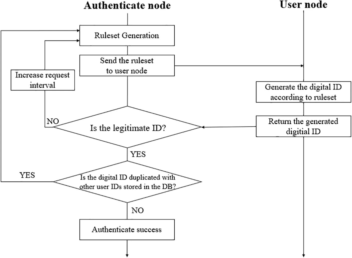 CMES | Free Full-Text | Software Defined Range-Proof Authentication ...