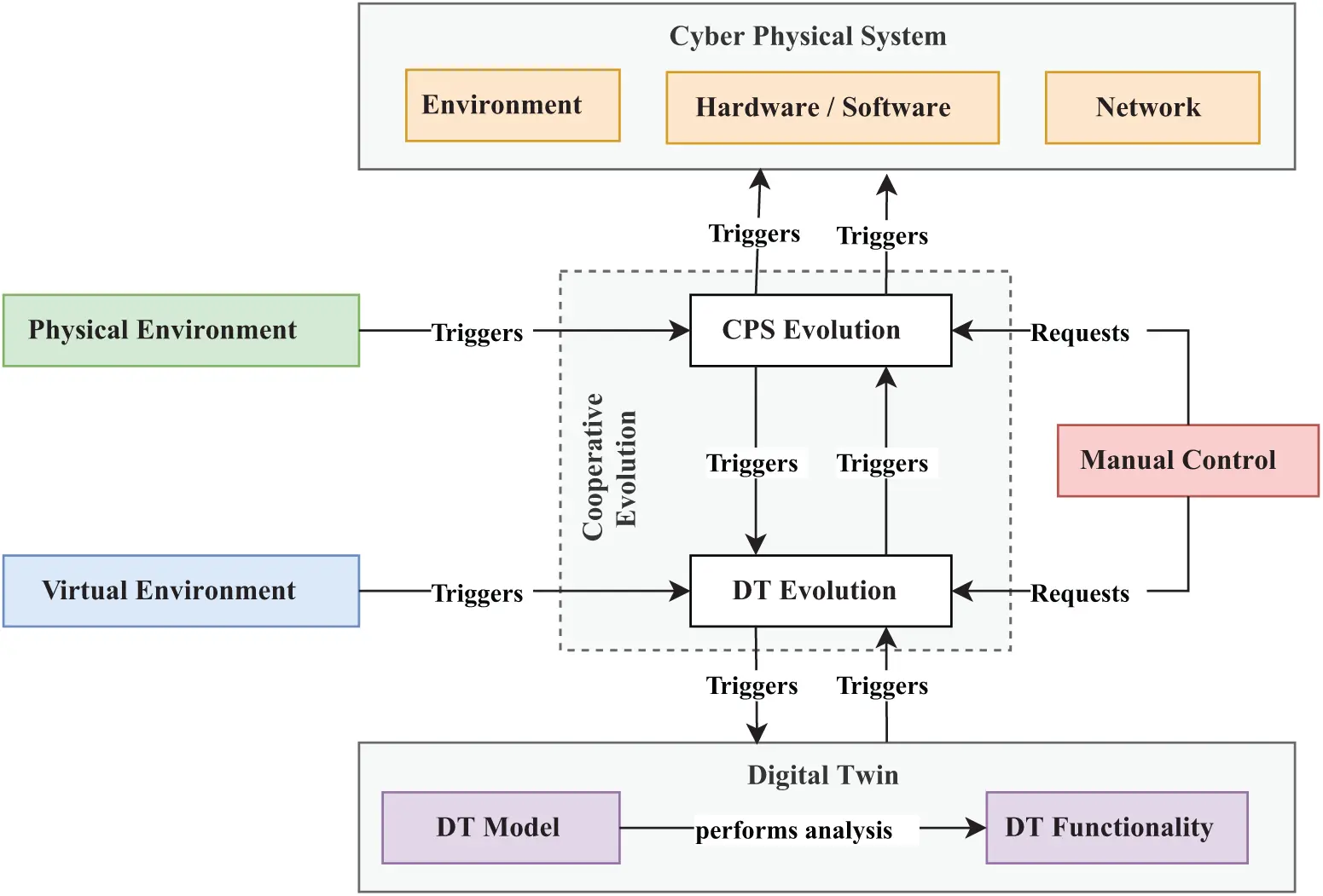 CMES | Free Full-Text | Digital Twins and Cyber-Physical Systems: A New ...