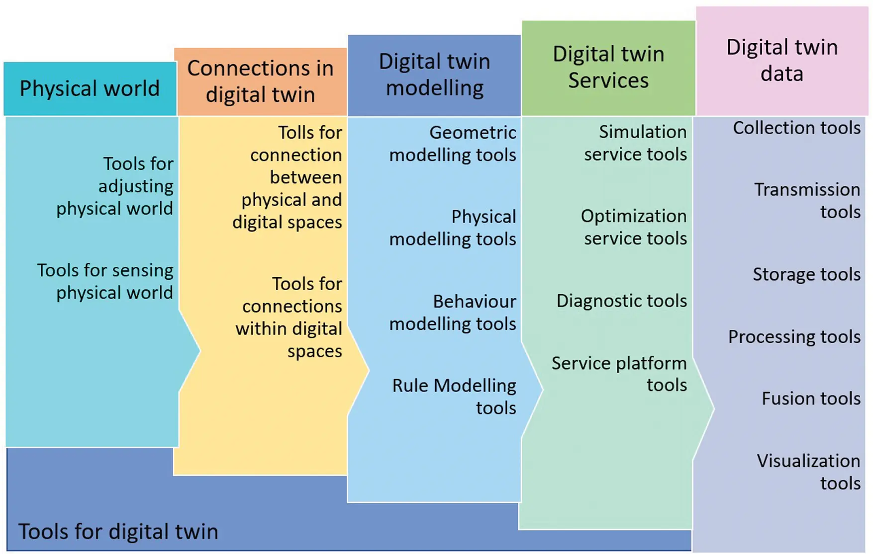 CMES | Free Full-Text | Digital Twins and Cyber-Physical Systems: A New ...
