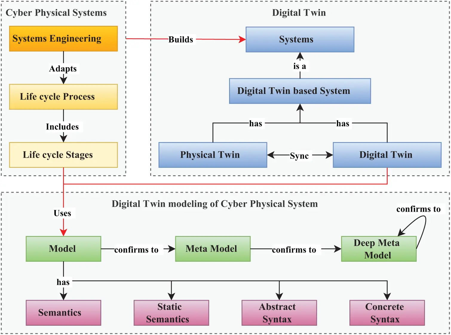 CMES | Free Full-Text | Digital Twins and Cyber-Physical Systems: A New ...