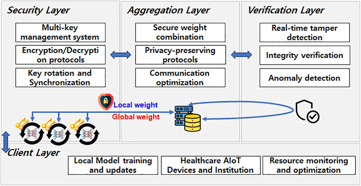 CMES | Free Full-Text | LMSA: A Lightweight Multi-Key Secure Aggregation Framework for Privacy ...