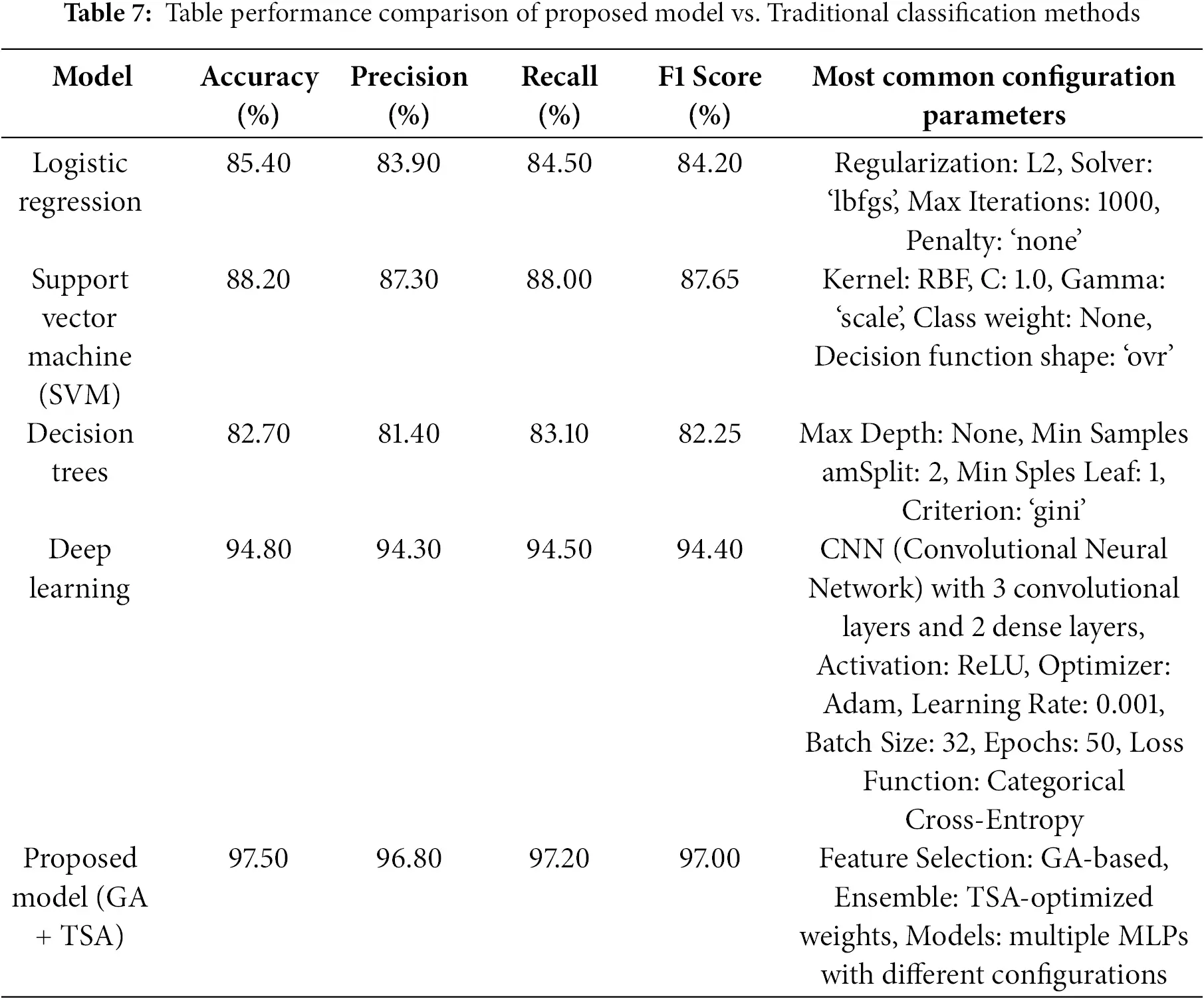 CMES | Free Full-Text | Heart Disease Prediction Model Using Feature ...
