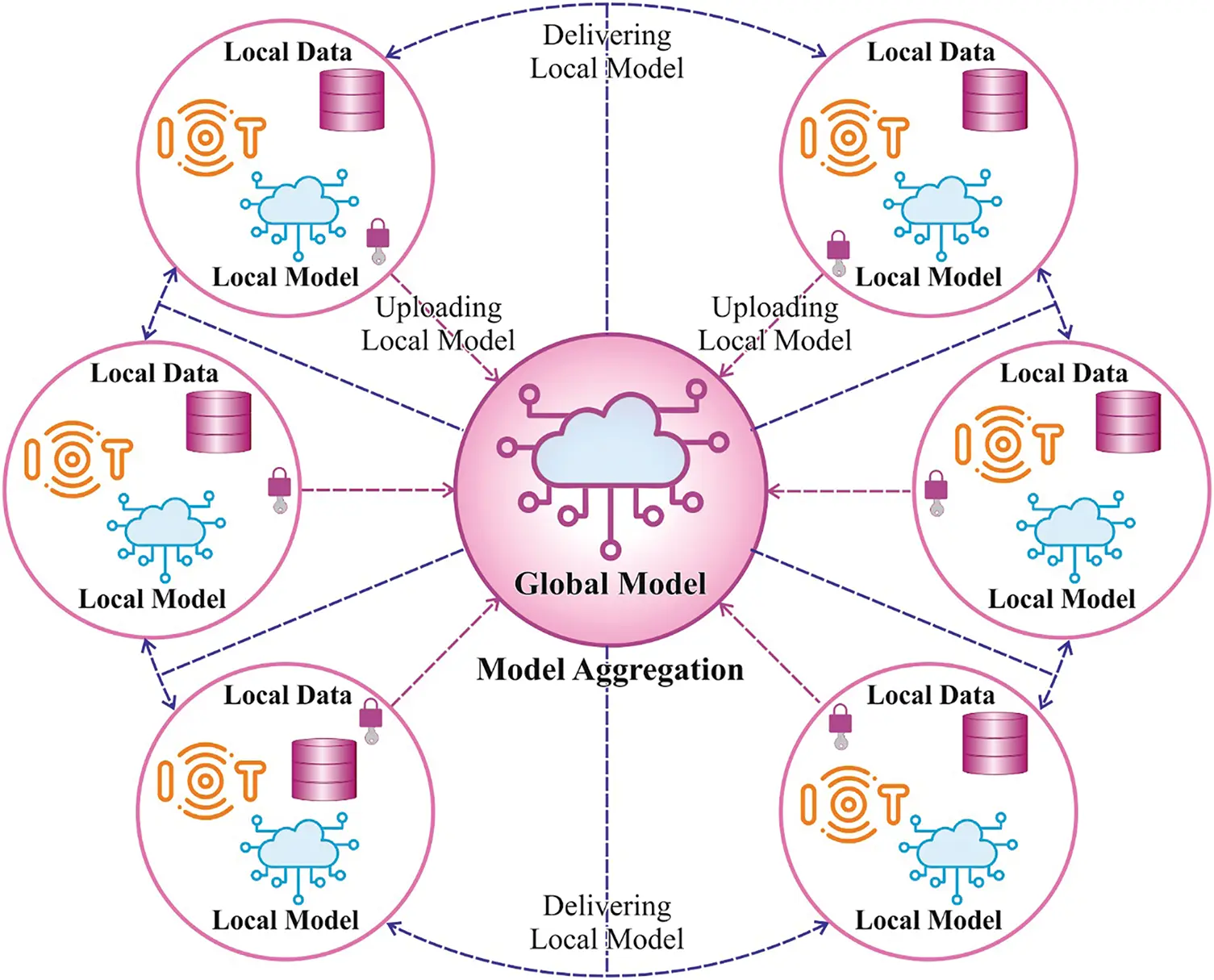 CMES | Free Full-Text | Privacy-Aware Federated Learning Framework for IoT Security Using ...