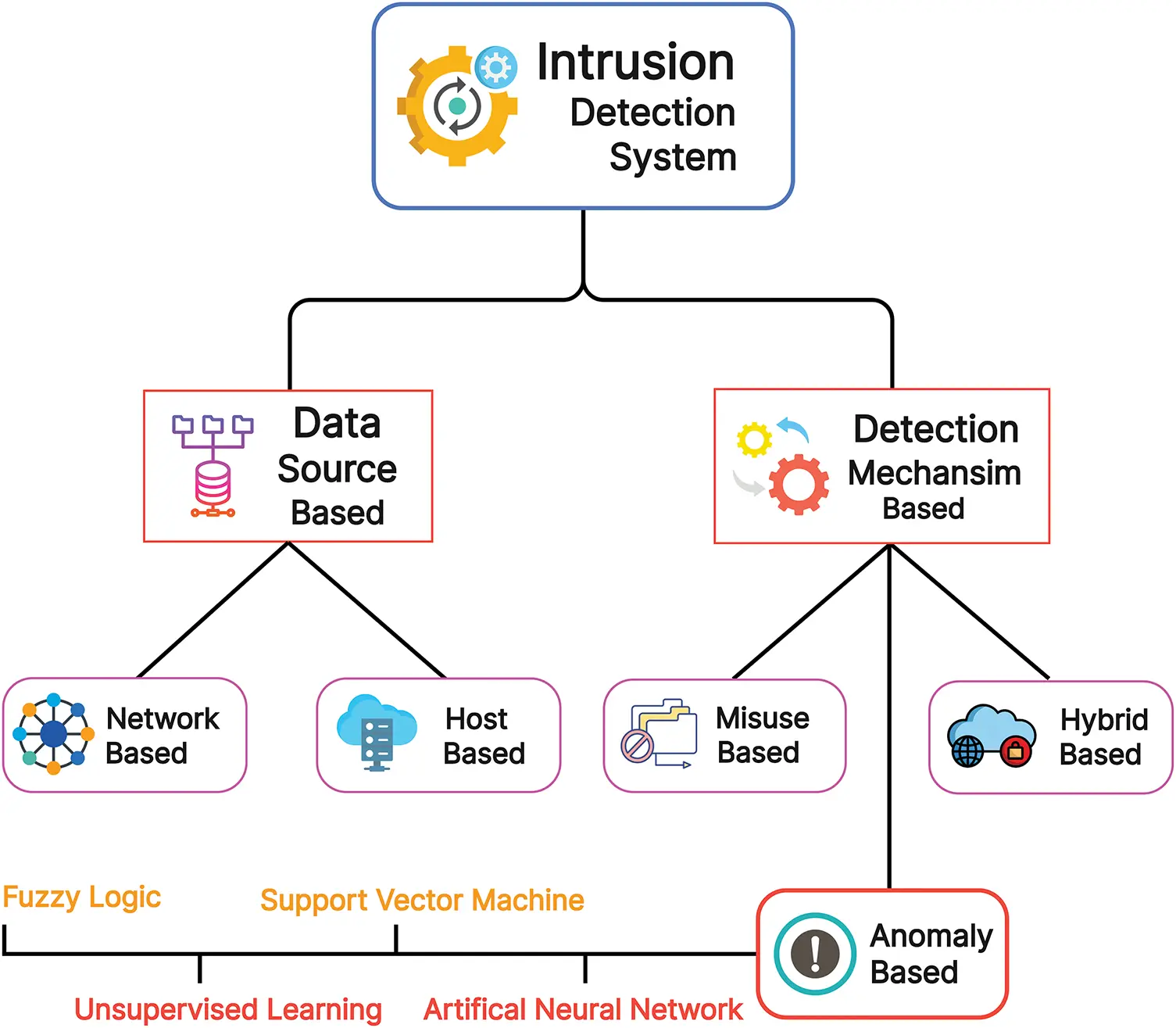 CMES | Free Full-Text | Intrusion Detection in NSL-KDD Dataset Using Hybrid Self-Organizing Map ...