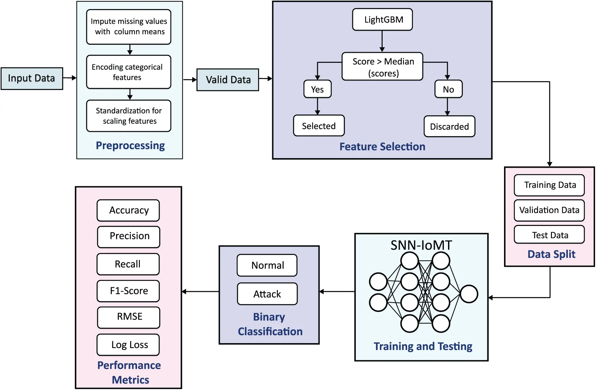 CMES | Free Full-Text | SNN-IoMT: A Novel AI-Driven Model for Intrusion Detection in Internet of ...