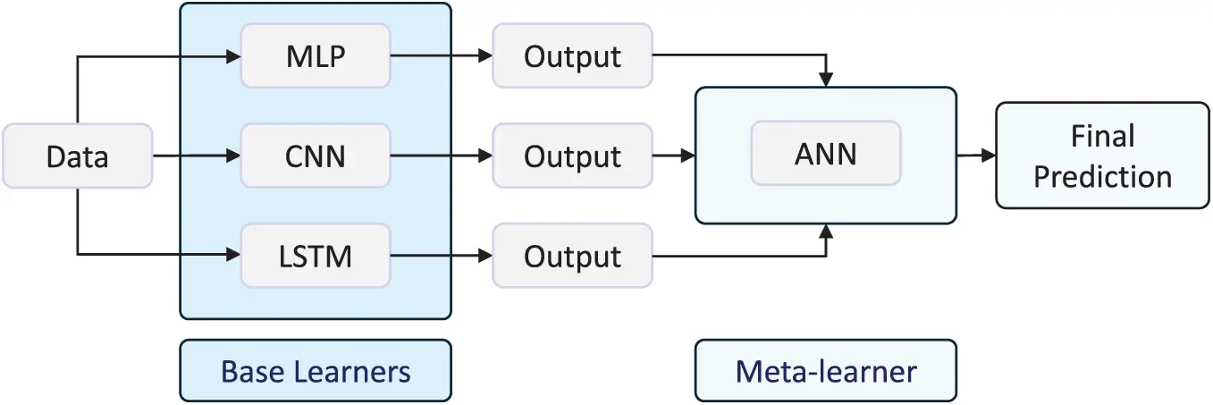 CMES | Free Full-Text | SNN-IoMT: A Novel AI-Driven Model for Intrusion ...