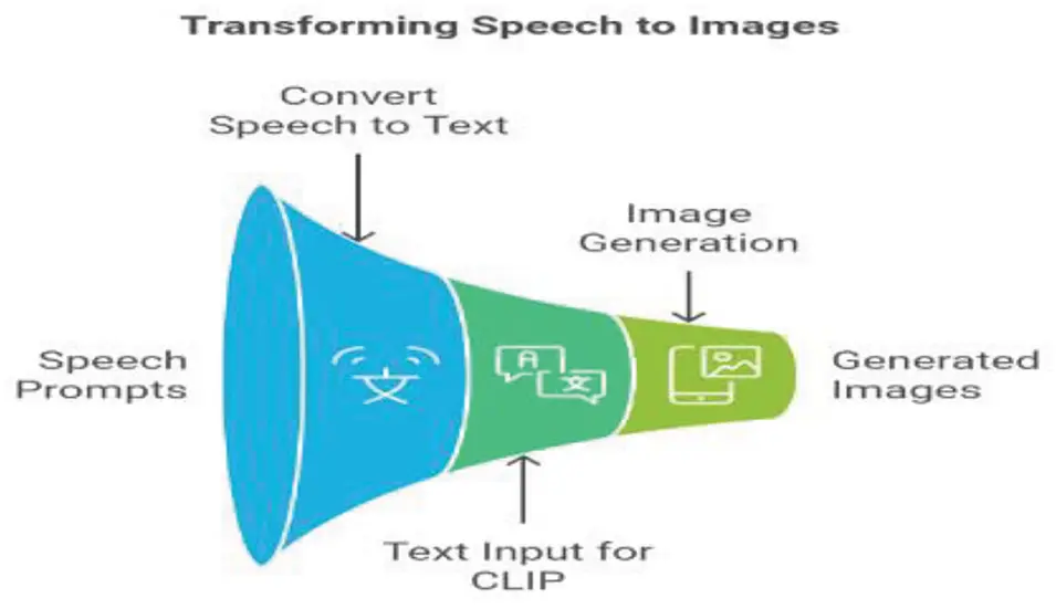 CMES | Free Full-Text | Integrating Speech-to-Text for Image Generation Using Generative ...