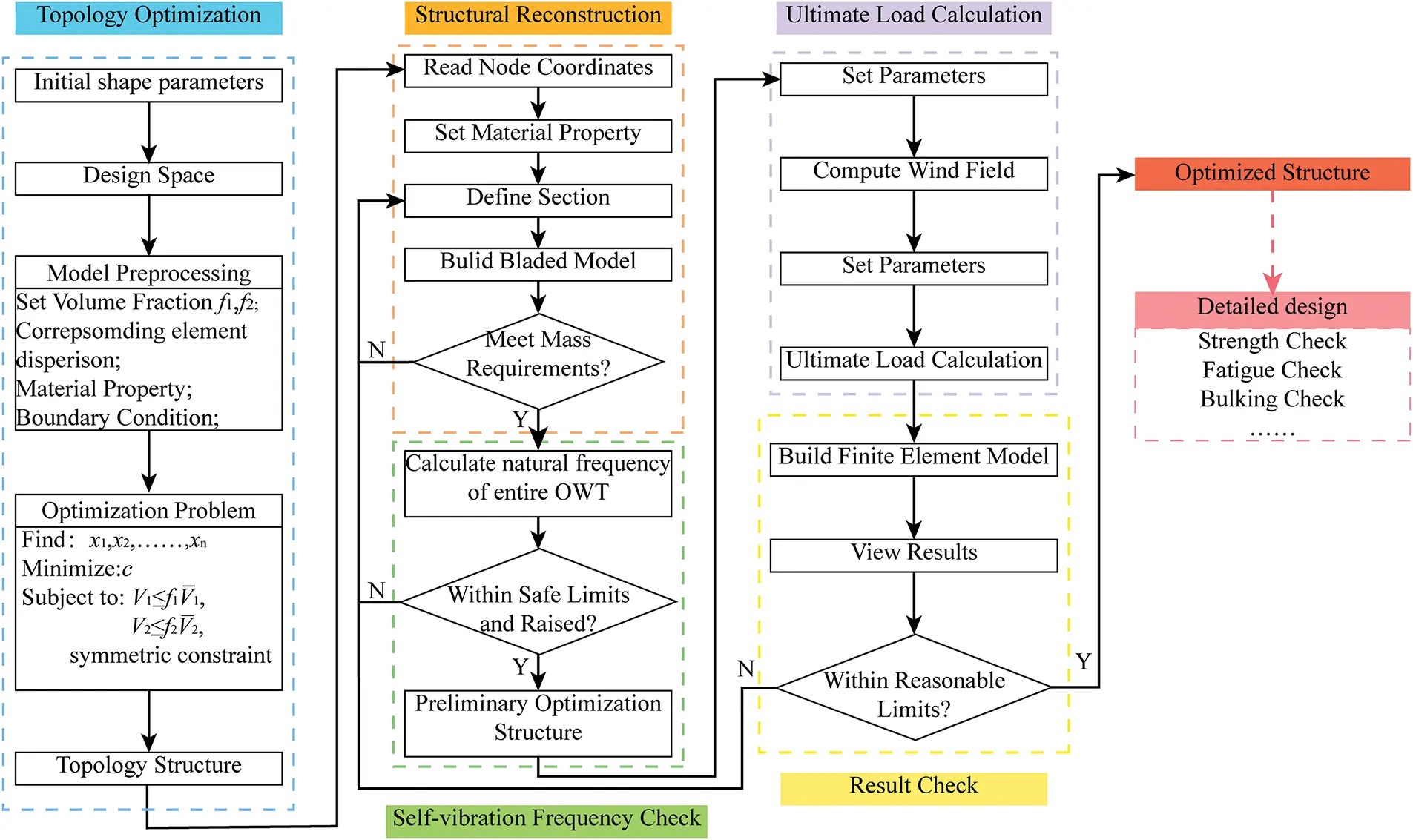 CMES | Free Full-Text | Concurrent Design on Three-Legged Jacket ...