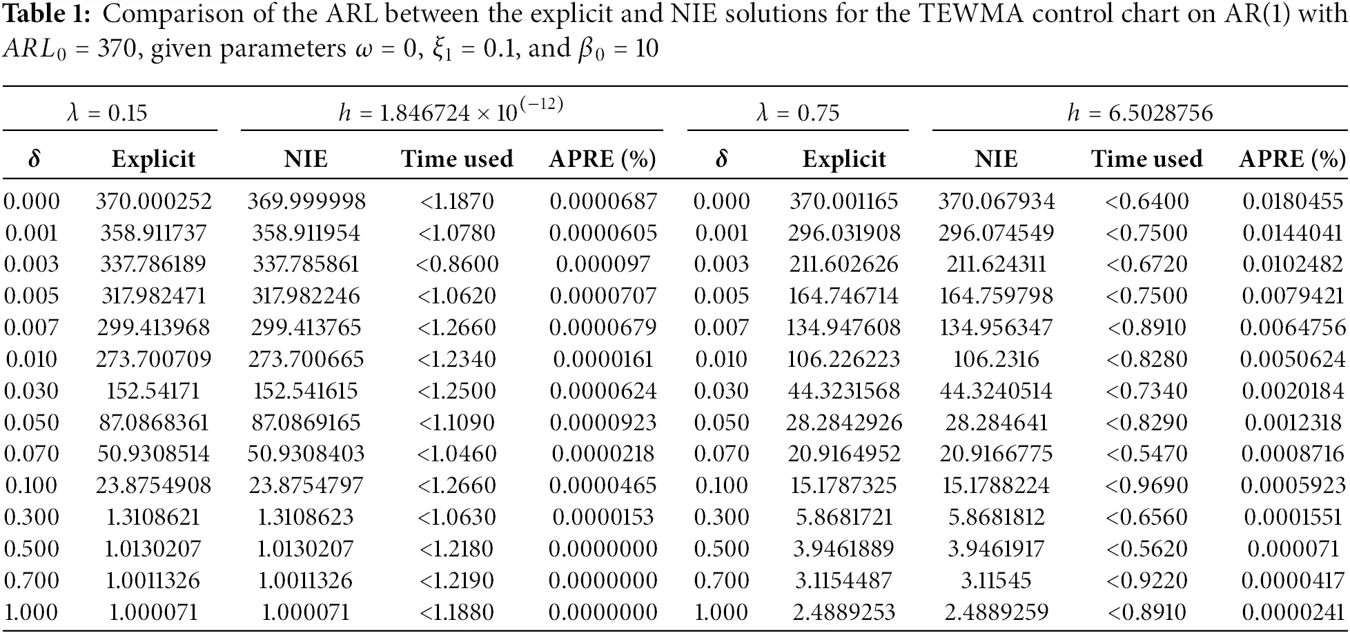 CMES | Free Full-Text | Average Run Length in TEWMA Control Charts: Analytical Solutions for AR ...