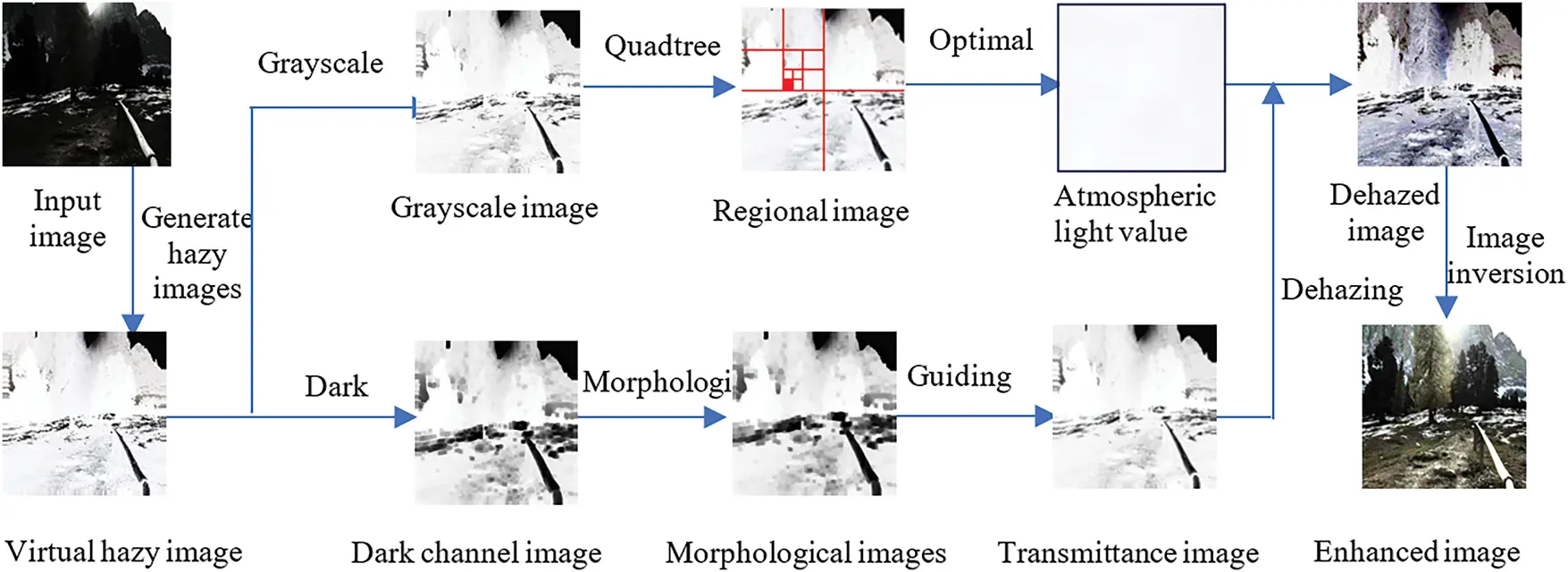CMES | Free Full-Text | A Low Light Image Enhancement Method Based on Dehazing Physical Model