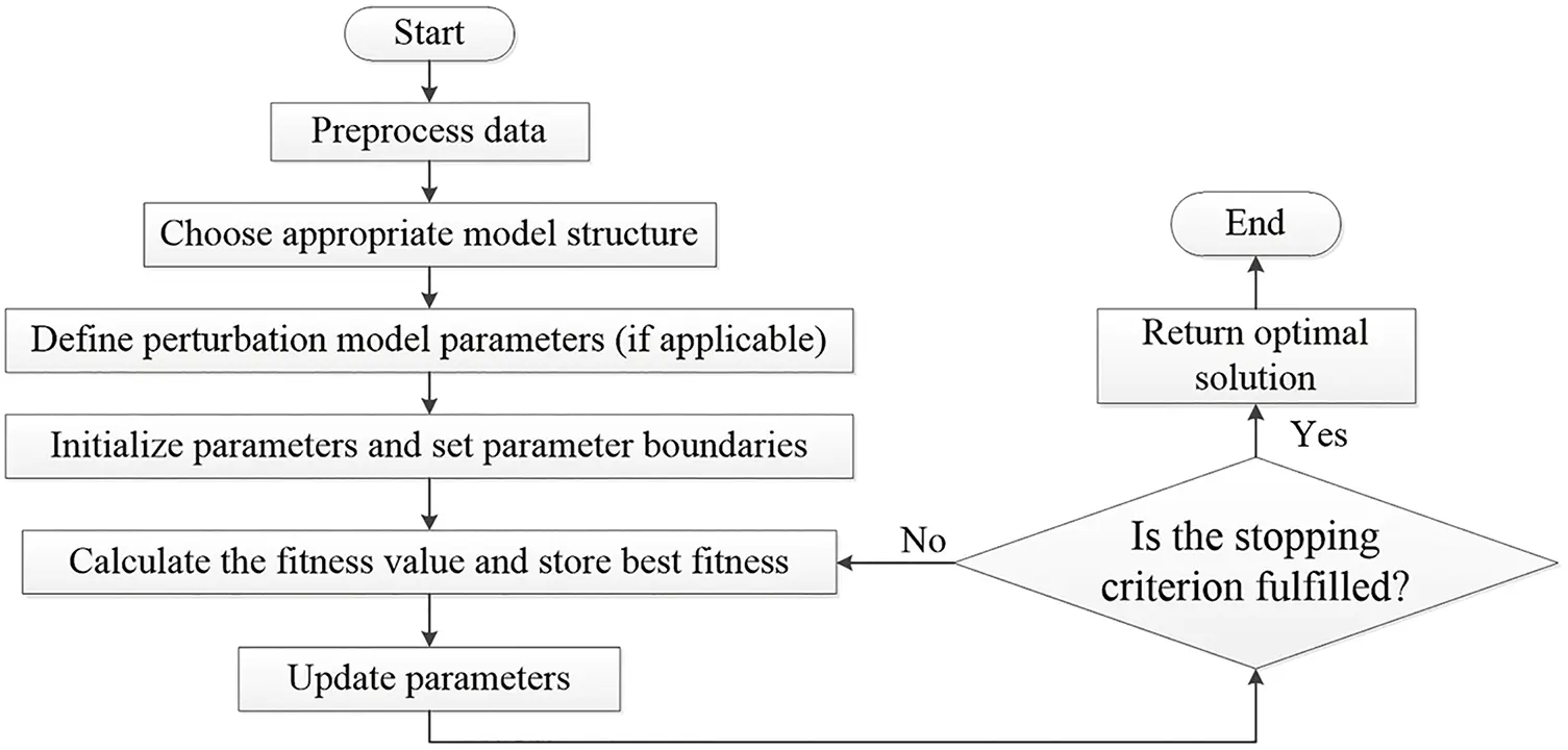 CMES | Free Full-Text | Review and Comparative Analysis of System Identification Methods for ...