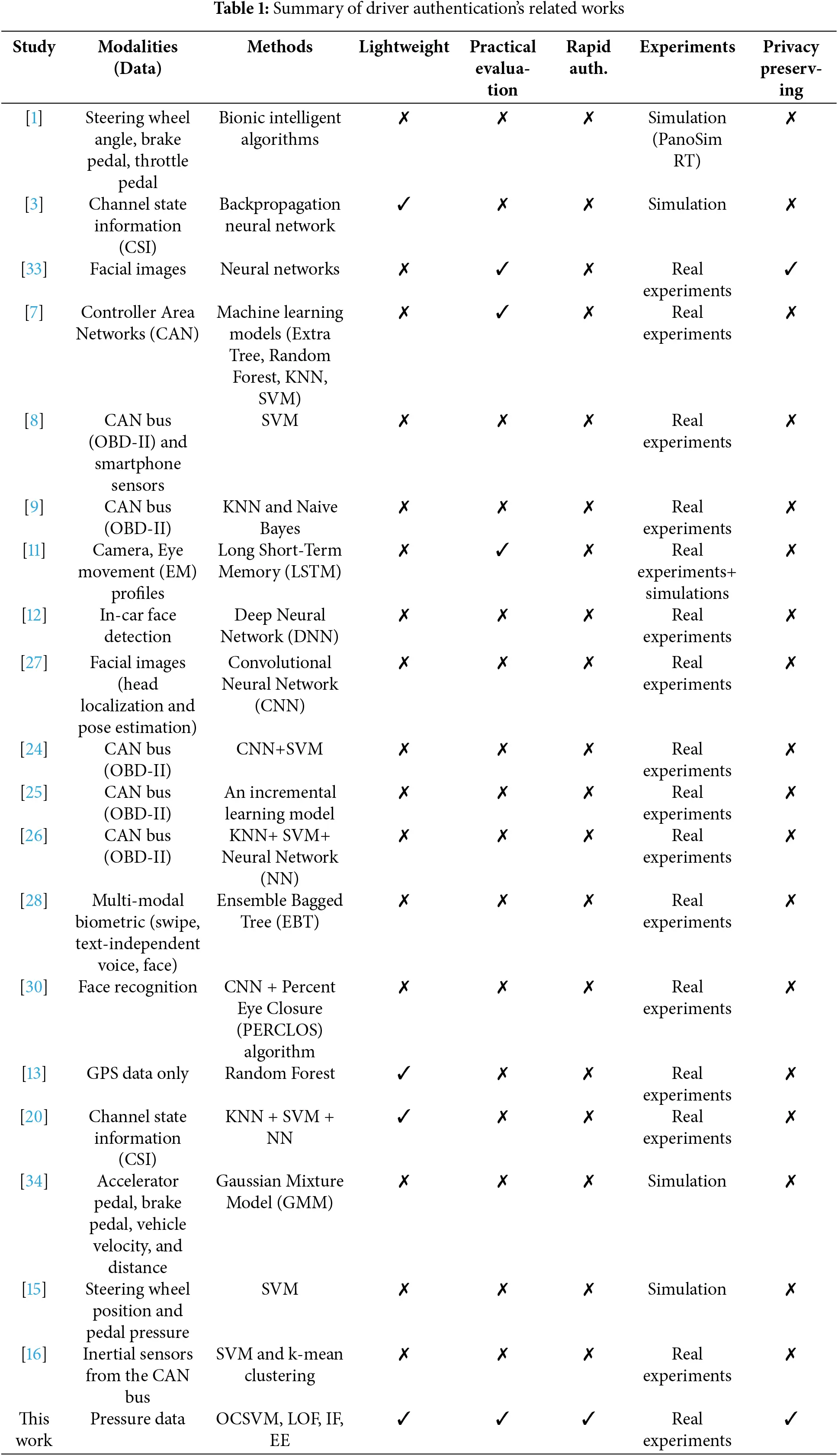 CMES | Free Full-Text | DriveMe: Towards Lightweight and Practical Driver Authentication System ...