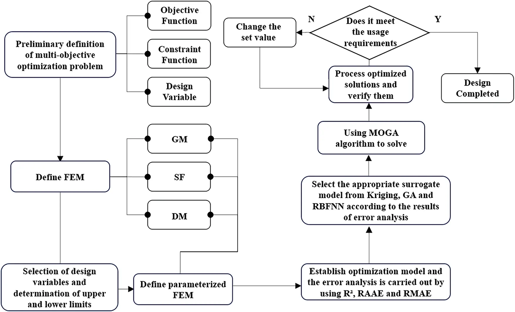 CMES | Free Full-Text | Multi-Objective Optimization of Marine Winch ...