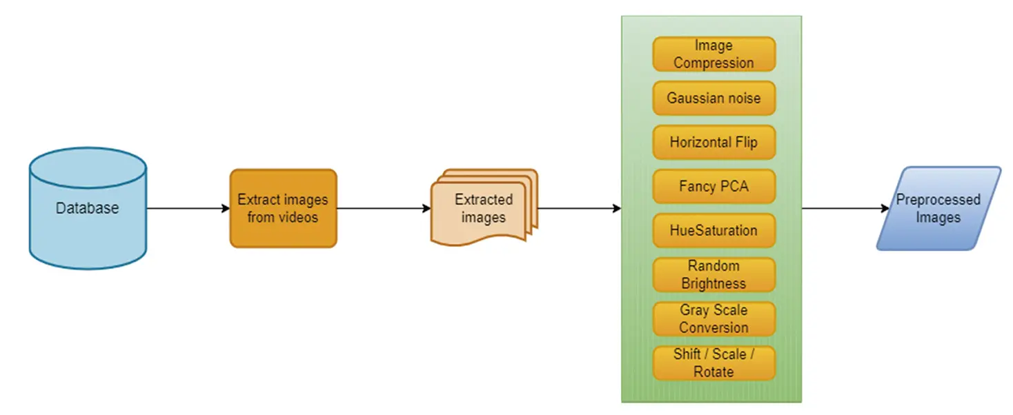 CMES | Free Full-Text | Deepfake Detection Using Adversarial Neural Network