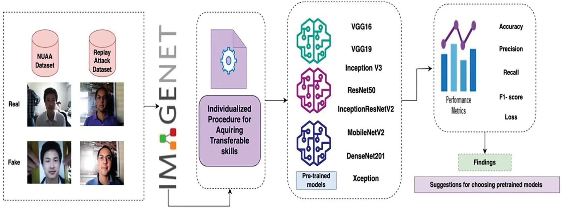 CMES | Free Full-Text | Optimizing CNN Architectures for Face Liveness Detection: Performance ...