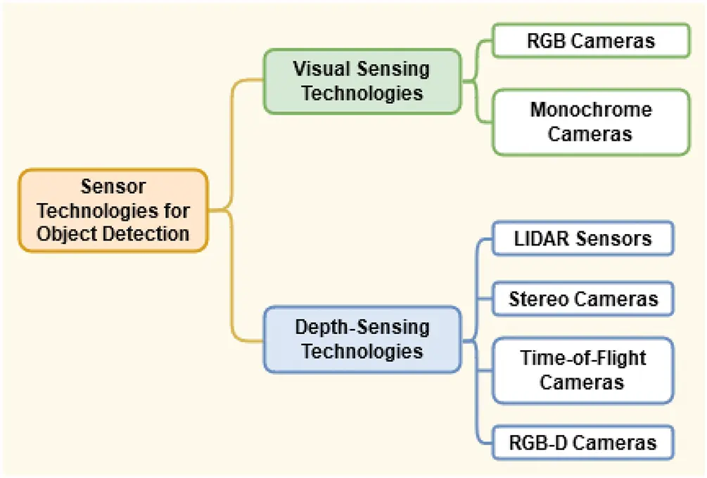 CMES | Free Full-Text | Bridging 2D and 3D Object Detection: Advances ...